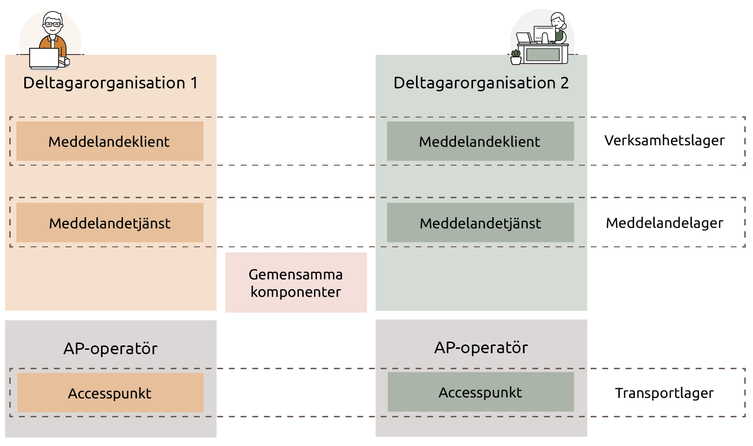 Specifikation av validering, felhantering och kvittens | Digg